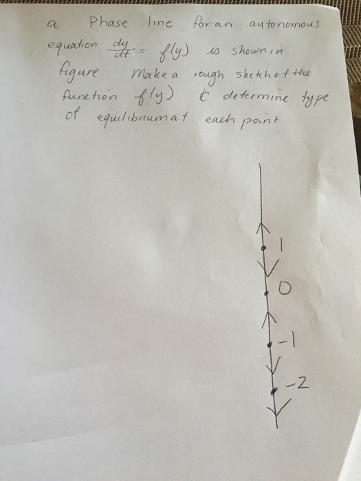 Solved A phase line for an autonomous equation dy/dt = f(y) | Chegg.com