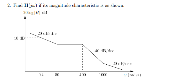 Solved Find H(j omega) if its magnitude characteristic is as | Chegg.com