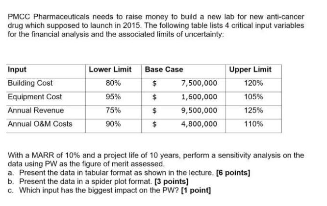 Solved PMCC Pharmaceuticals needs to raise money to build a | Chegg.com