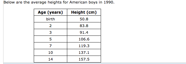Solved Below are the average heights for American boys in | Chegg.com