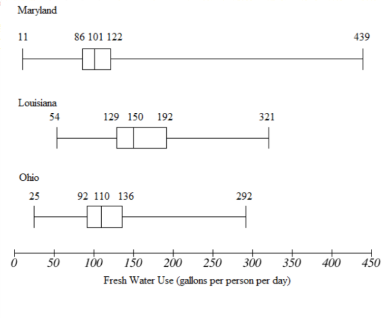 Solved The following boxplot shows the residential fresh | Chegg.com