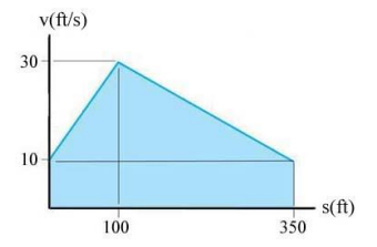 Solved The v-s graph for a car traveling on a straight road | Chegg.com