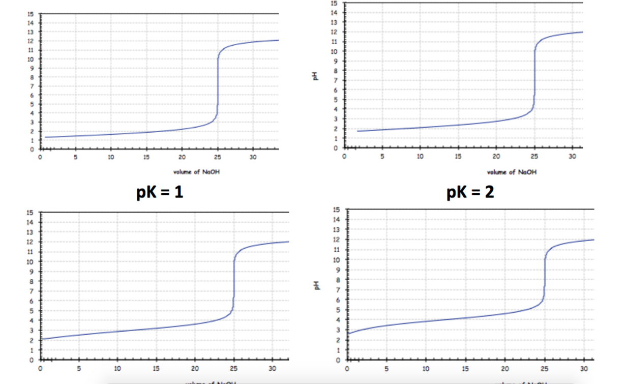 Solved pK= 3 & pK = 4 pK= 7 and pK = 8 | Chegg.com