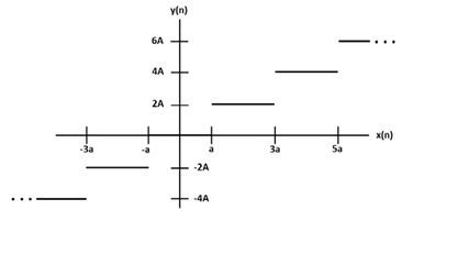 Solved Consider the following quantizer: a. Write an | Chegg.com