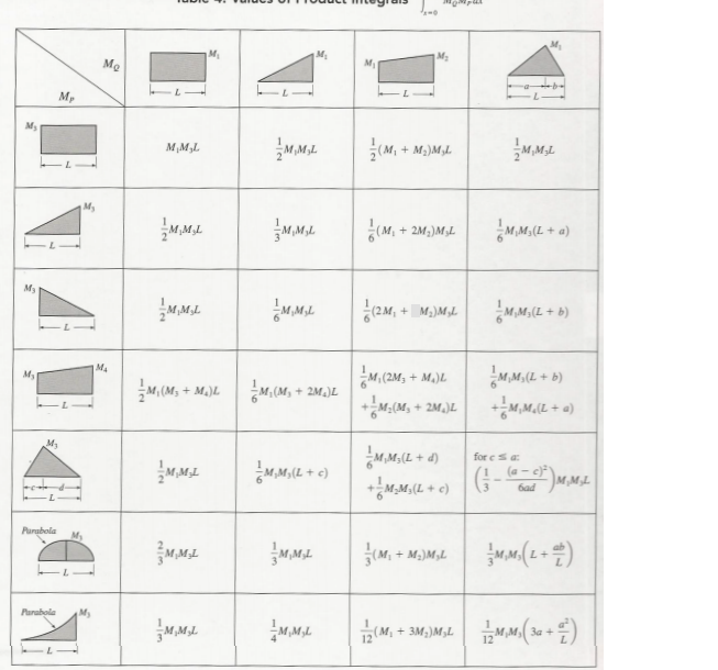 Solved Using work methods, find the vertical deflection and | Chegg.com