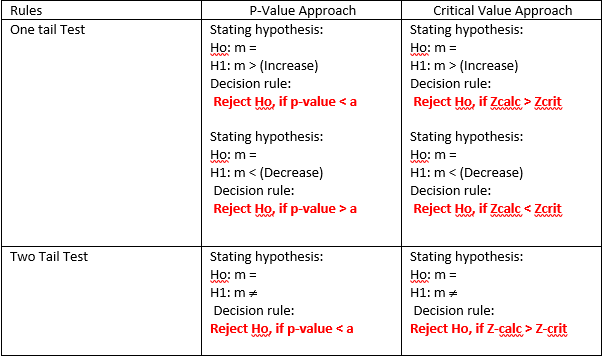 Solved I am still confused about the "Decision rule" for | Chegg.com
