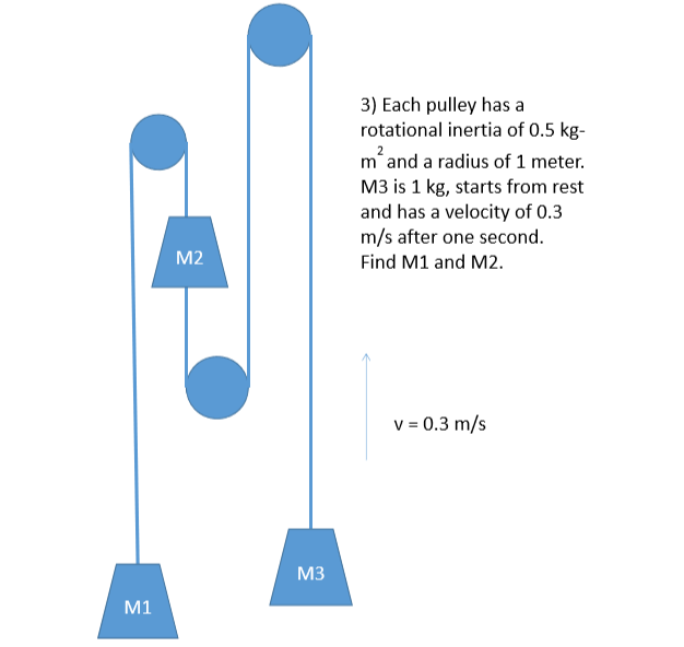 Solved 3) Each pulley has a rotational inertia of 0.5 kg- m | Chegg.com