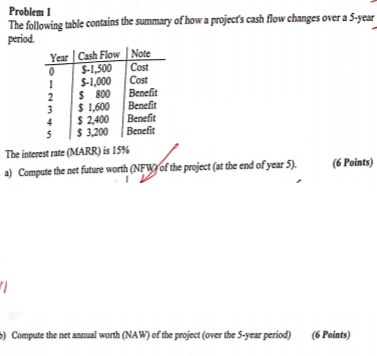 Solved Problem The following table contains the summary of | Chegg.com