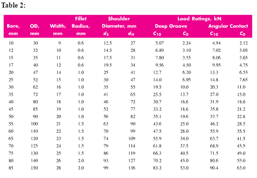 Solved An 02-series single-row deep-groove ball bearing is | Chegg.com