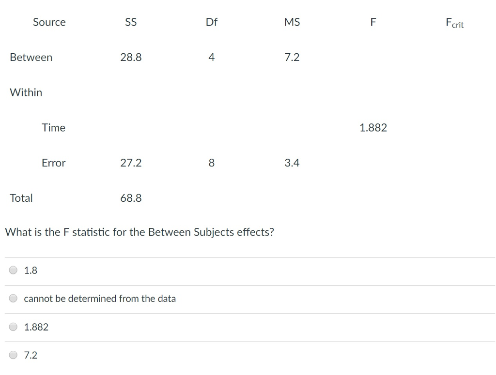 Solved Source Df MS Fcrit Between 28.8 4 7.2 Within Time | Chegg.com