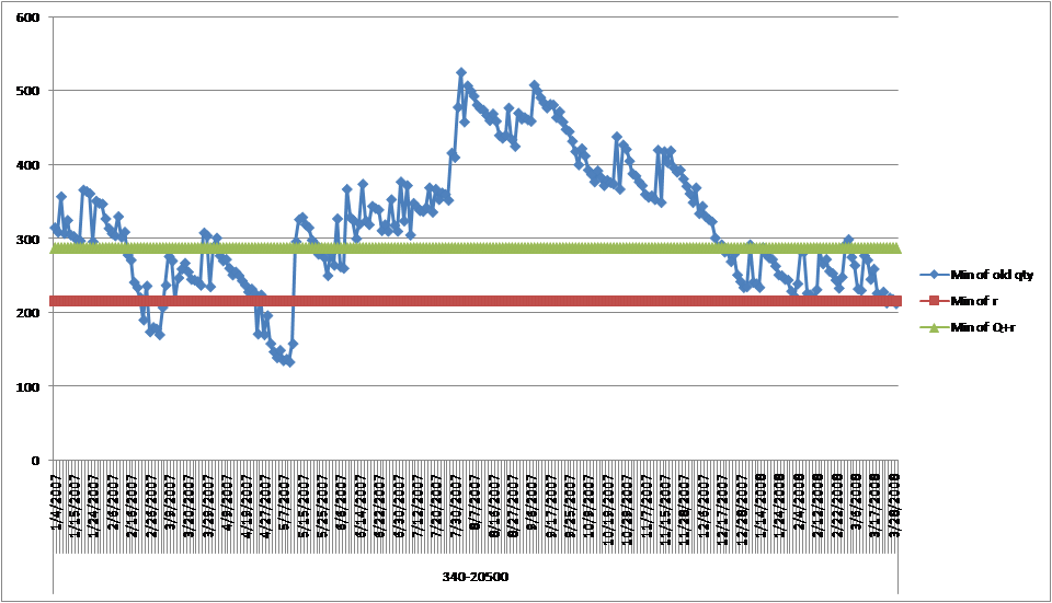 Solved Based on the chart below, if the number of orders per | Chegg.com
