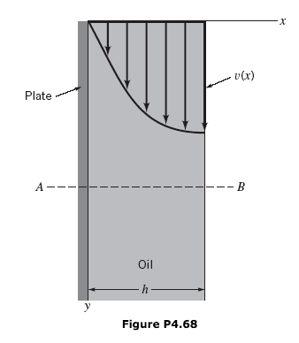 Solved A layer of oil flows down a vertical plate as shown | Chegg.com