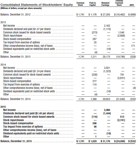 Solved Using the Texas Instruments Inc. 2015 annual report | Chegg.com