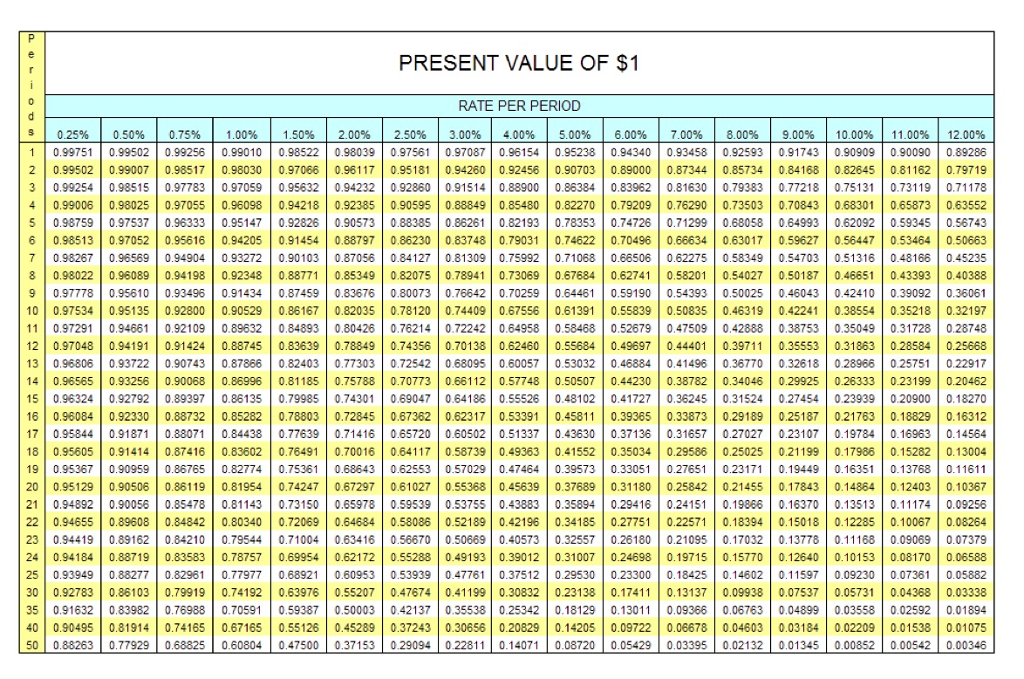 Solved PRESENT VALUE OF $1 RATE PER PERIOD 0.25% 0.50% 0.75% | Chegg.com