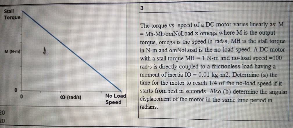 Solved 3 Stall Torque The torque vs. speed of a DC motor | Chegg.com