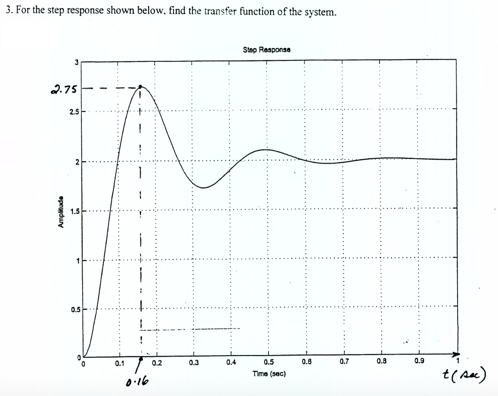 Solved 3. For the step response shown below. find the | Chegg.com