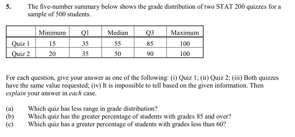 Solved The five-number summary below shows the grade | Chegg.com