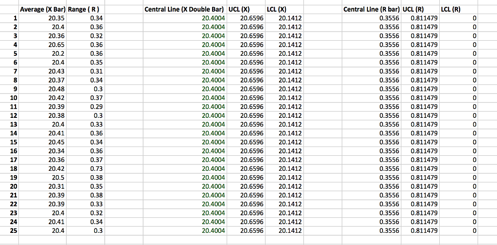 Solved Central Line (x Double Bar) ucL (x) LCL (x) Central | Chegg.com