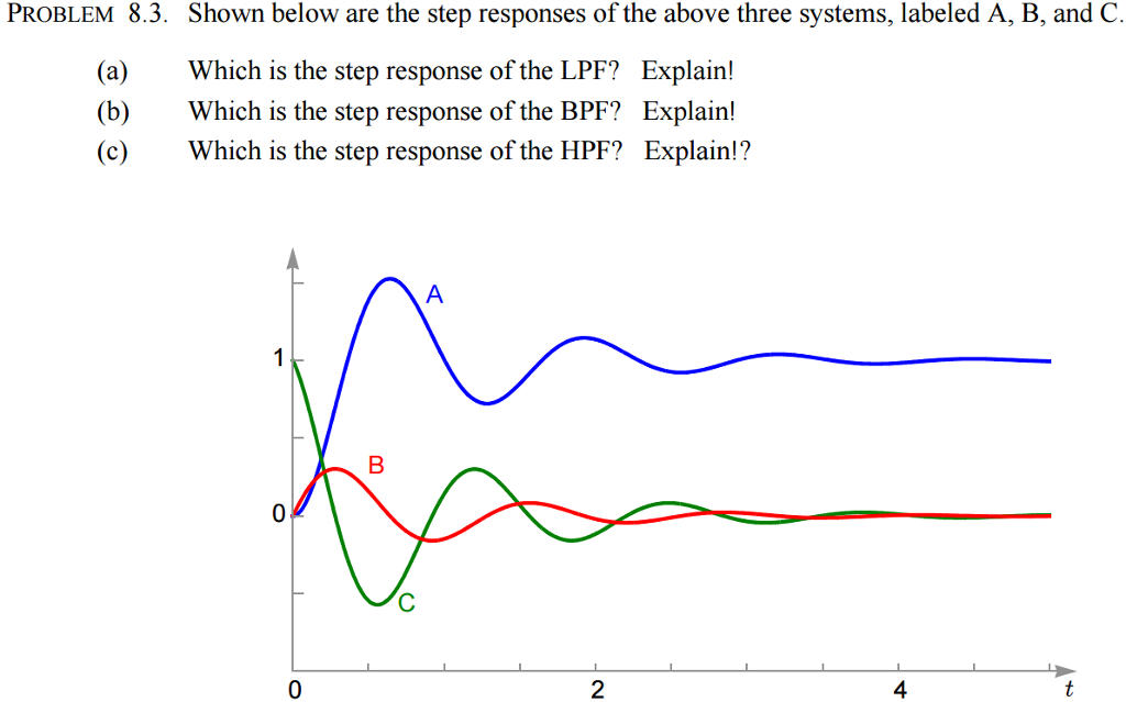 Solved Shown below are the step responses of the above three | Chegg.com