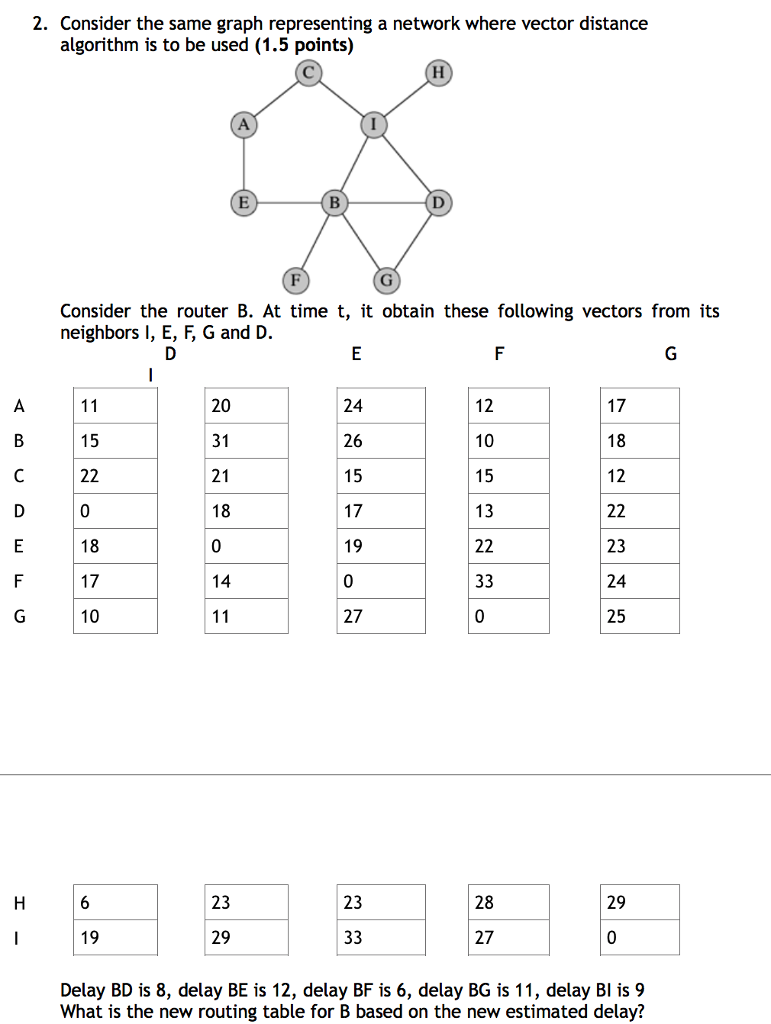 Solved 2. Consider the same graph representing a network | Chegg.com