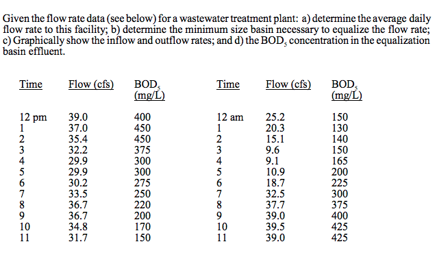 Given the flow rate data (see below) for a wastewater | Chegg.com