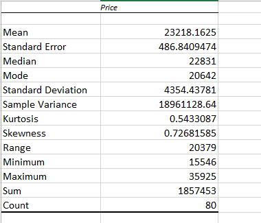 Solved Price Mean Standard Error Median Mode Standard | Chegg.com