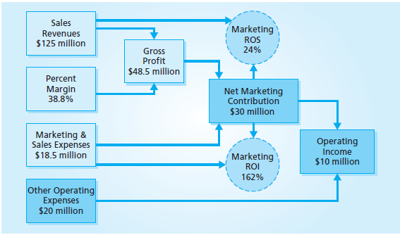 Solved Company Net Marketing Contribution and Marketing ROI | Chegg.com