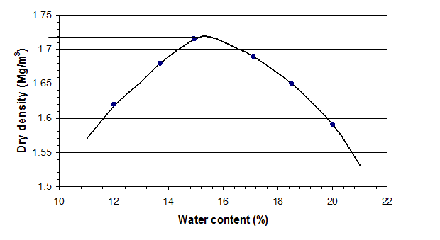 Solved 7- You are asked to check the field compaction of a | Chegg.com