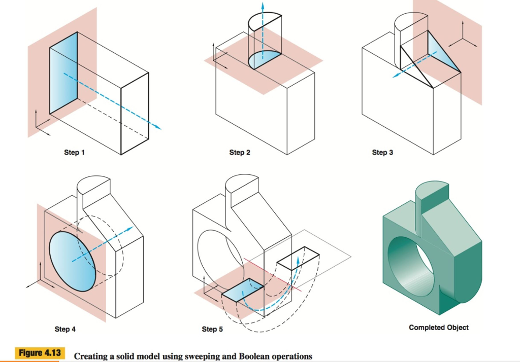 Solved Prob. 4.2 Describe how to create a solid model of a | Chegg.com