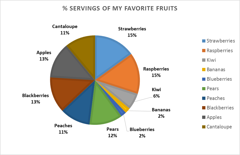 Solved The following graph represents the percentage of each | Chegg.com