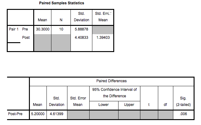 Solved The tables represents the output generated in SPSS | Chegg.com