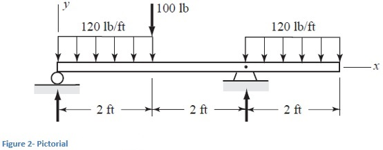 Solved The beam is supported by a roller support, (x=0), and | Chegg.com