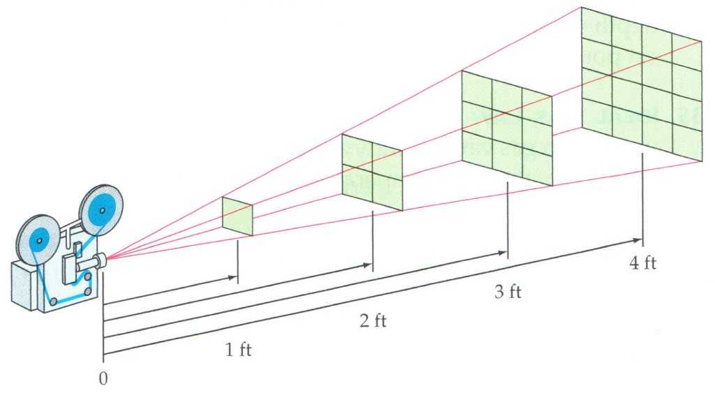 Solved Projected Picture The area of a projected picture | Chegg.com