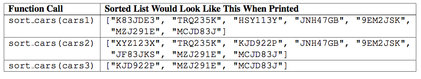 Solved Python Write a function sort cars() that takes a | Chegg.com
