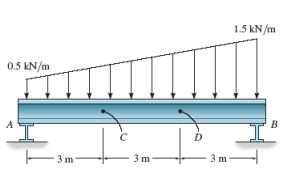 Solved The beam supports the distributed load shown. | Chegg.com