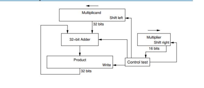 Please design a 16 by 16 bit multiplier (32 bit | Chegg.com