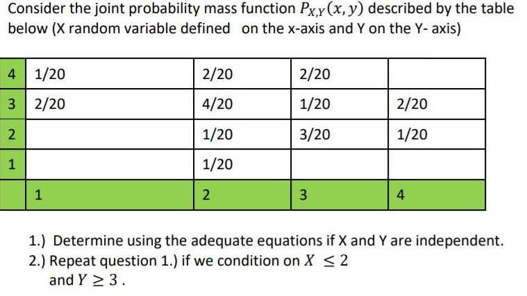 Solved Consider the joint probability mass function Px.y(x, | Chegg.com