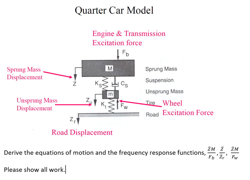 Solved Quarter Car Model Engine & Transmission Excitation | Chegg.com