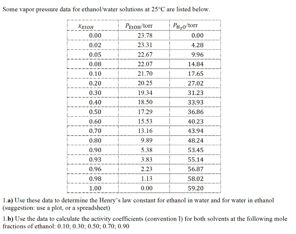 Solved Some vapor pressure data for ethanol/water solutions | Chegg.com