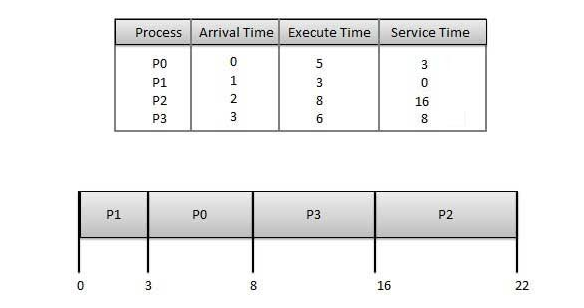 Solved Find the AWT using SJF algorithm, 1. Can you tell if | Chegg.com
