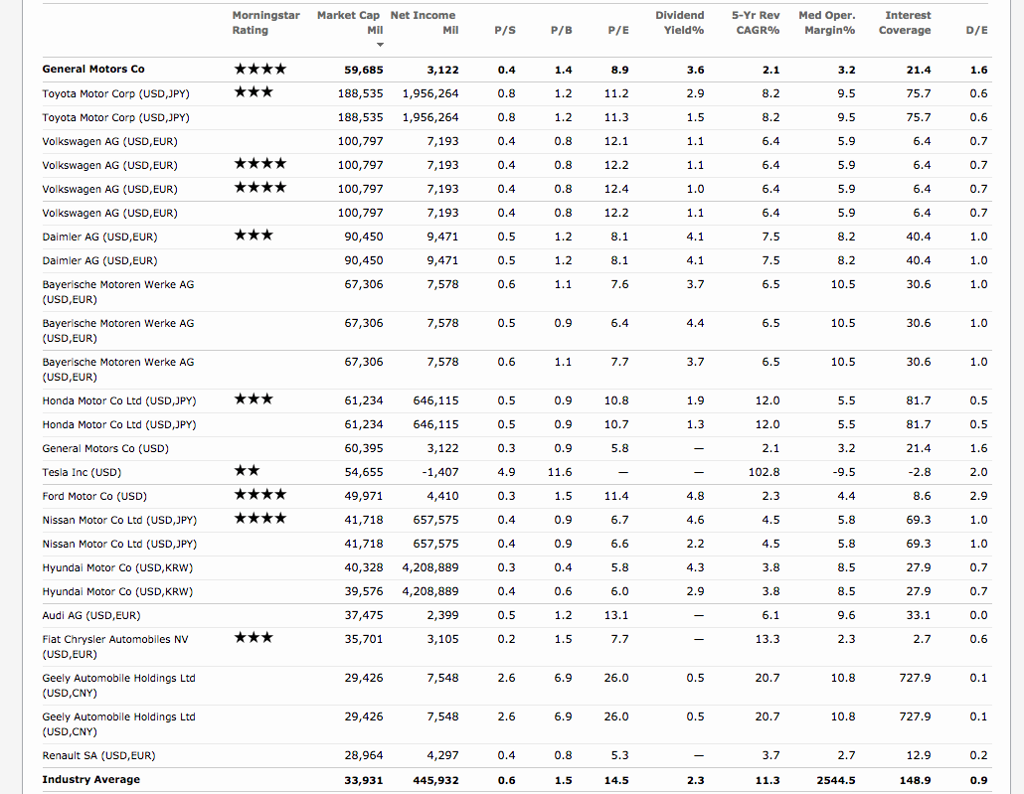 Solved Morningstar Market Cap Net Income Rating Dividend | Chegg.com