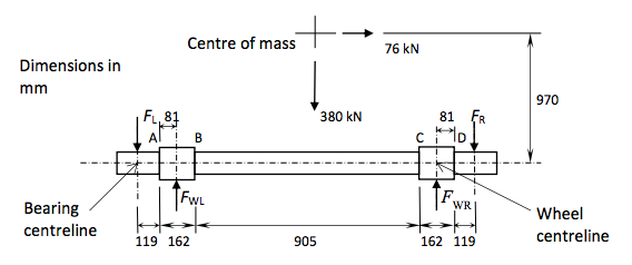 Solved Consider the axle of a railway wagon shown above. | Chegg.com
