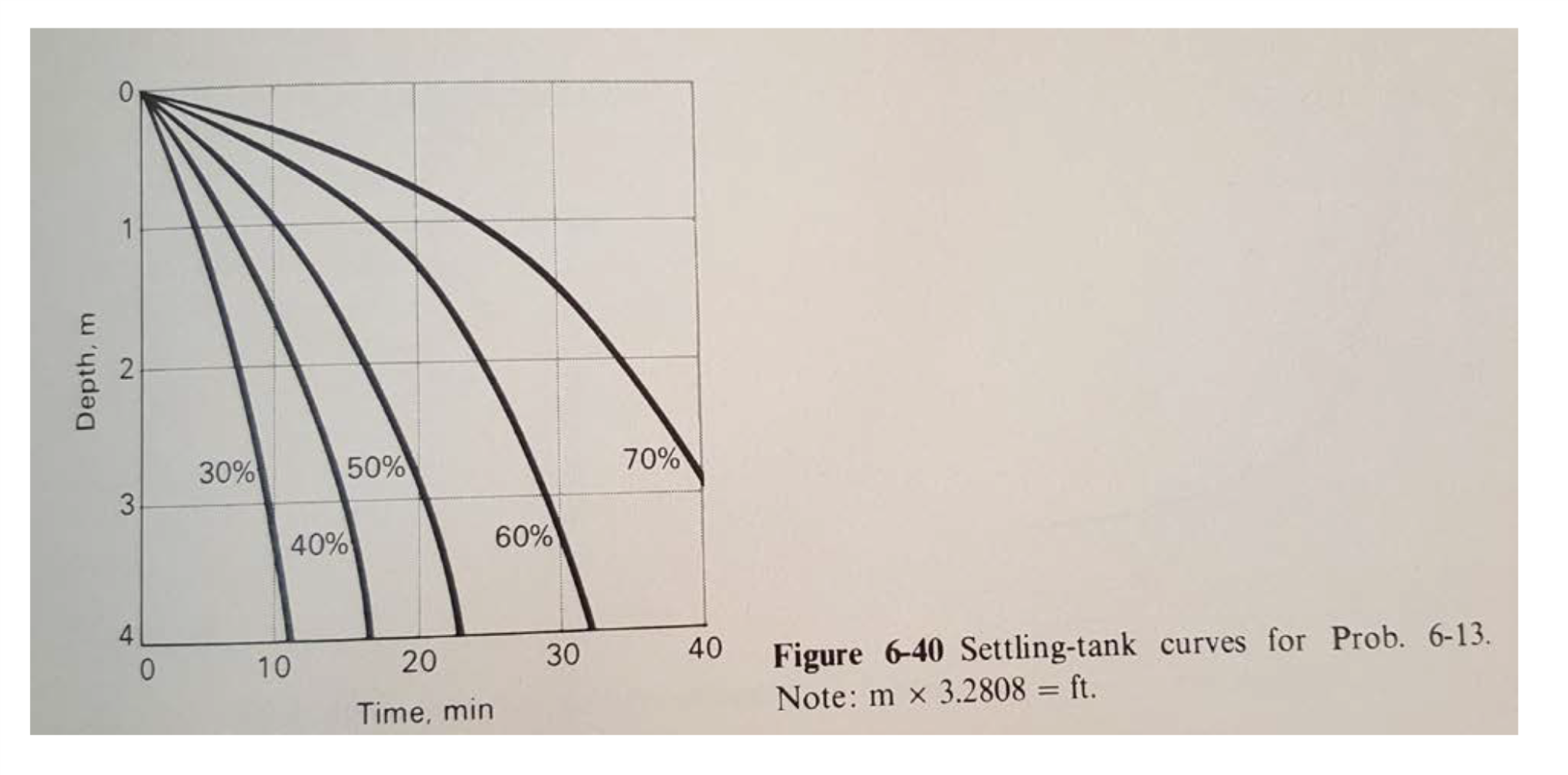 Solved 13 Using the settling test curves shown in Fig. 6-40, | Chegg.com