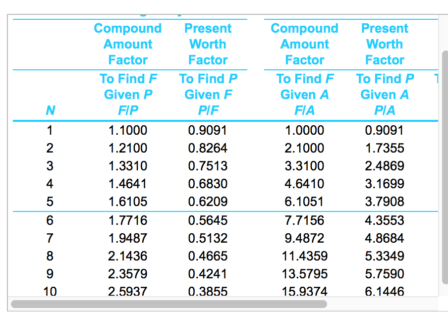 Present Worth Facto To Find P Given F PIF 0.9091 | Chegg.com