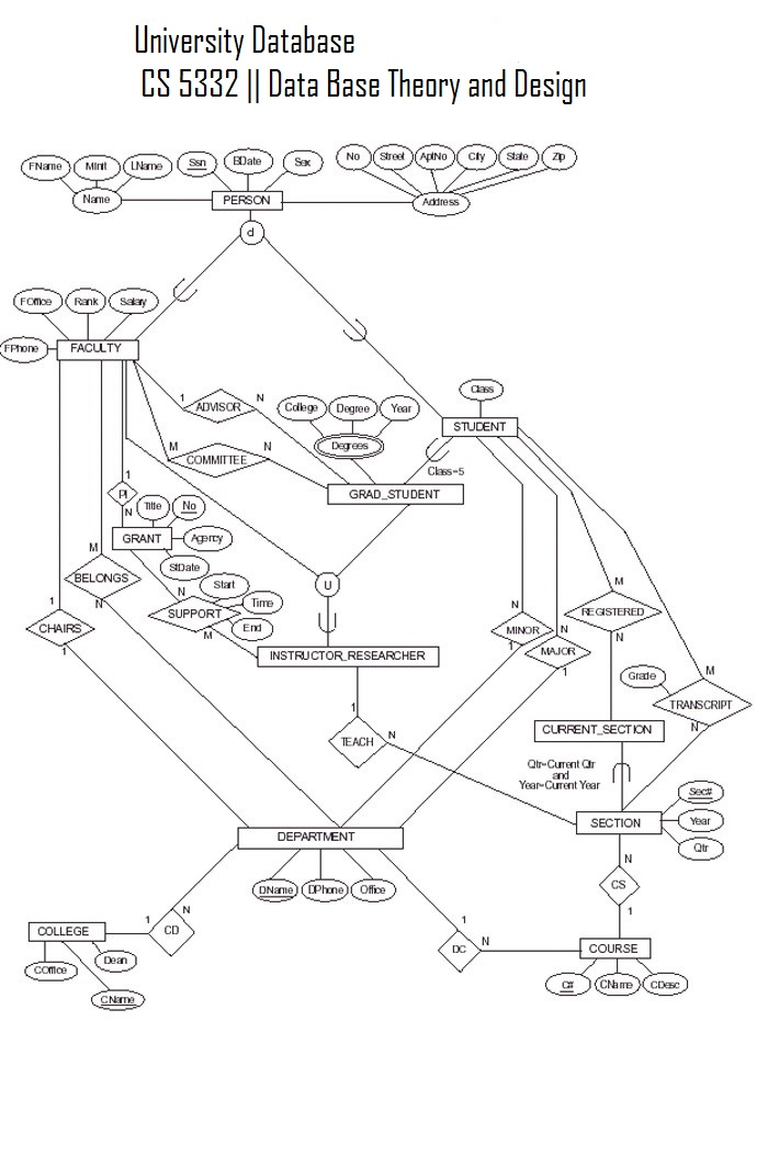 Solved University Database CS 5332 || Data Base Theory and | Chegg.com