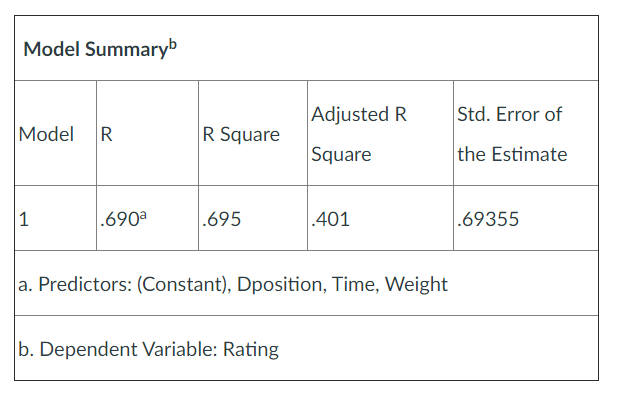 Solved Model Summaryb Adjusted R Std. Error of Model R R | Chegg.com