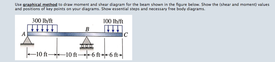 Solved Use graphical method to draw moment and shear diagram | Chegg.com