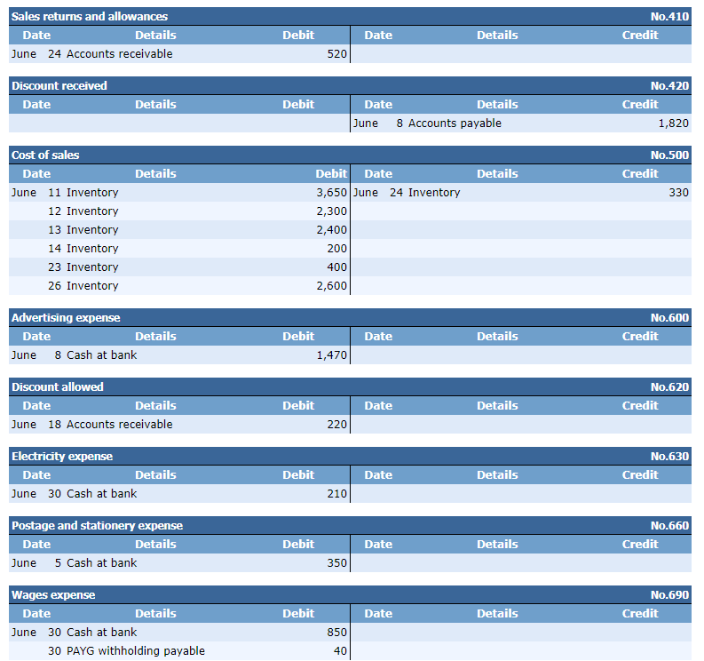 Solved Accounting records The business records all | Chegg.com