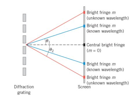 Solved For a wavelength of 470 nm, a diffraction grating | Chegg.com