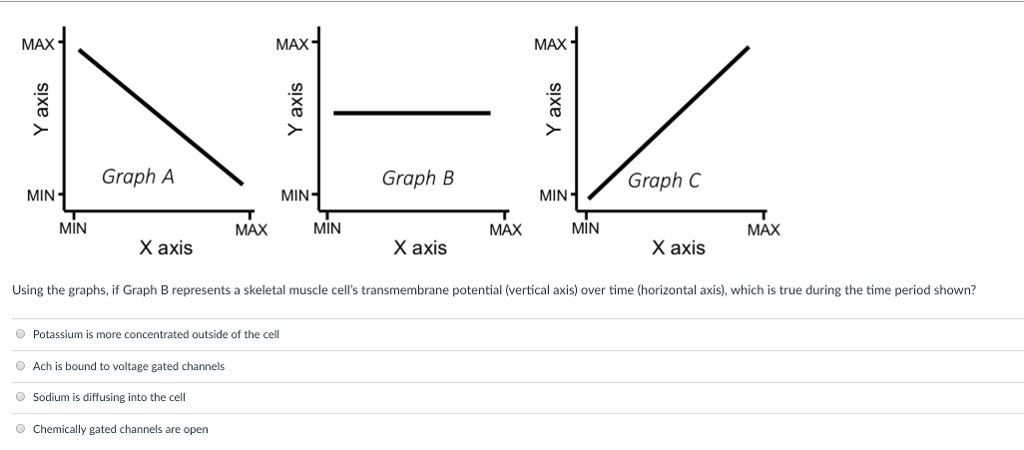 Solved Max Max Max Graph A Graph B Graph C Min Min Min Min